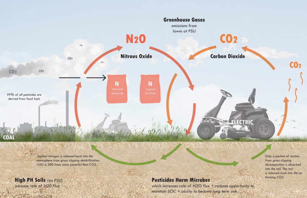 Pennsylvania State University - Sustainable Landscape Implementation Plan