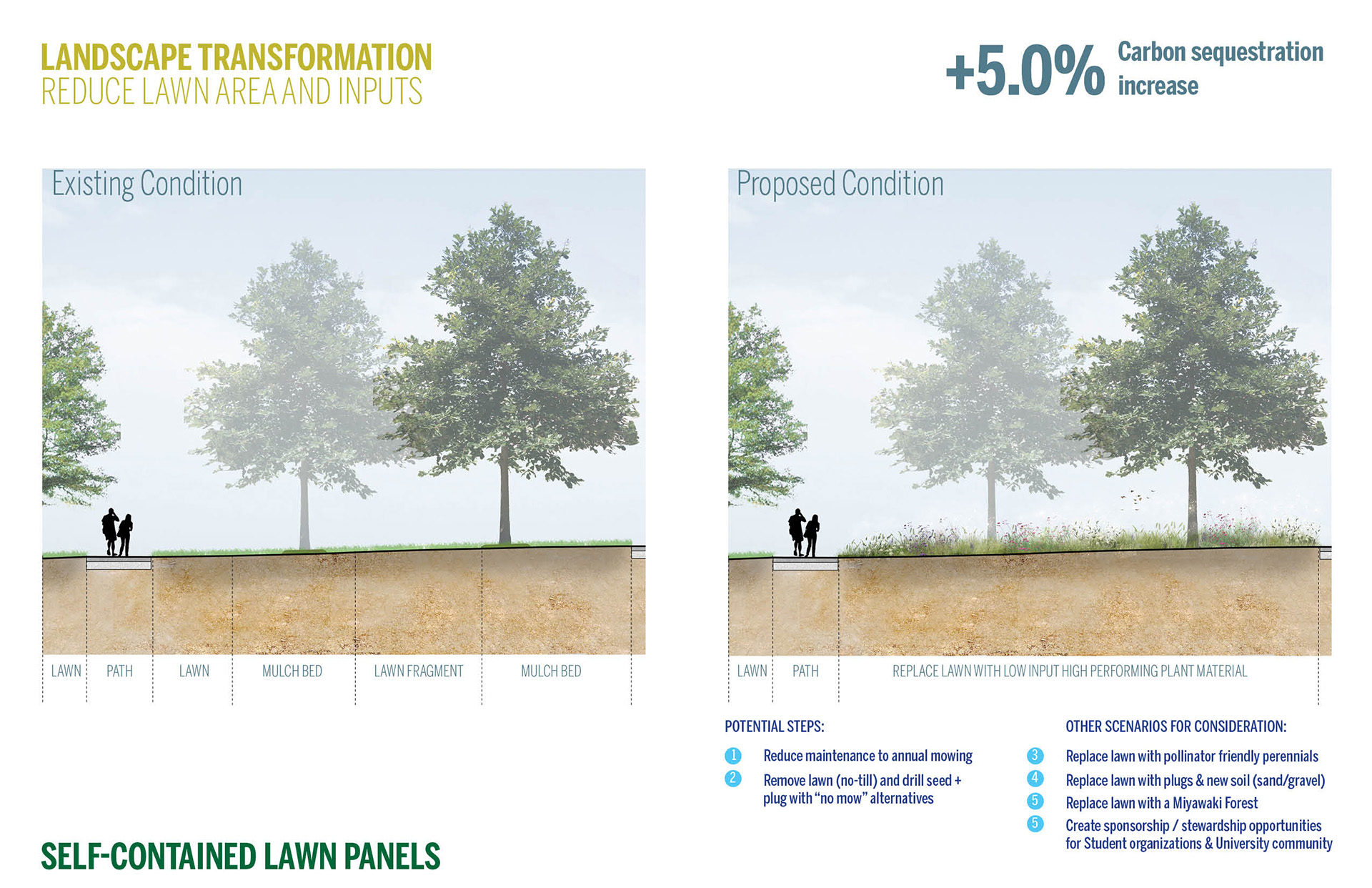 Pennsylvania State University - Sustainable Landscape Implementation Plan